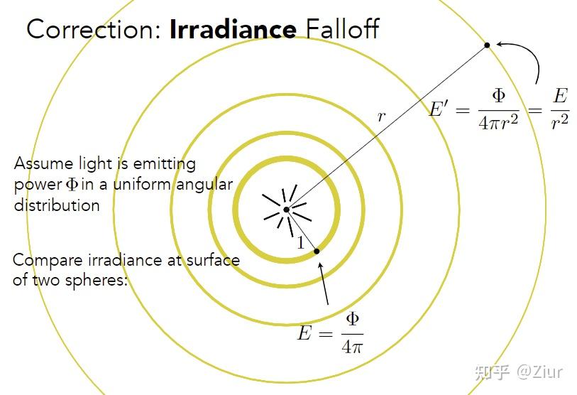 GAMES101笔记_Lec14.5~16_BRDF、渲染方程、全局光照、路径追踪 Ray Tracing(2) - 知乎