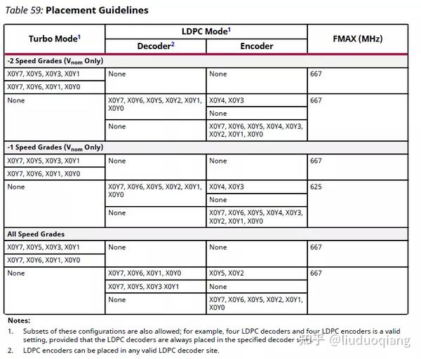 Xilinx SD-FEC硬核LDPC编解码使用方法梳理 - 知乎