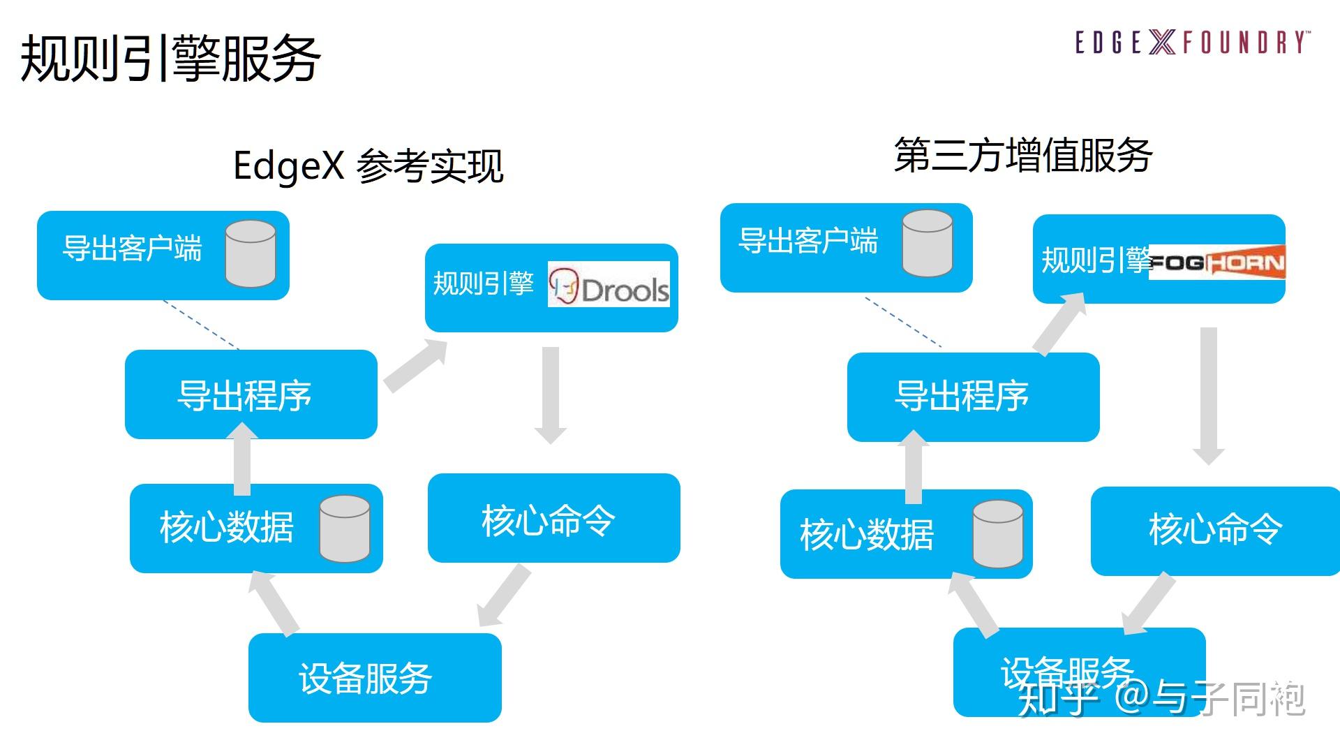 深入理解边缘计算框架EdgeX Foundry（三）：EdgeX如何应对5大需求问题 - 知乎