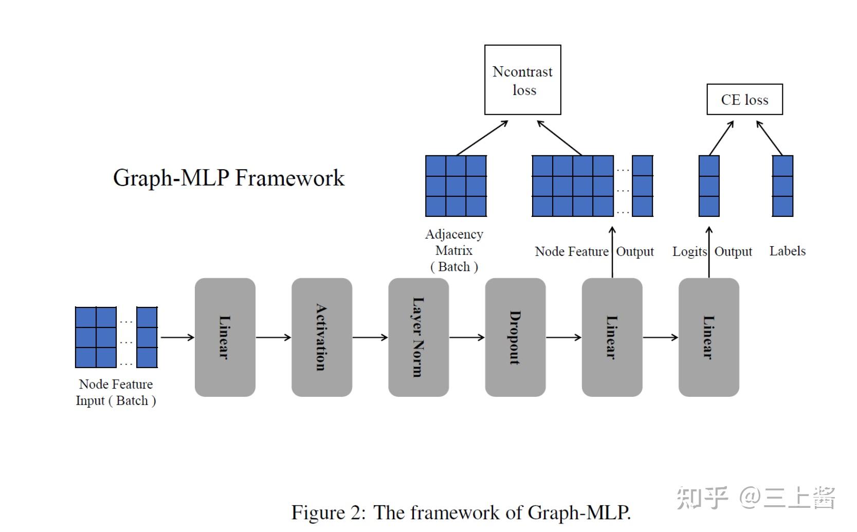 图学习新范式Graph-MLP，纯MLP做图节点分类 - 知乎