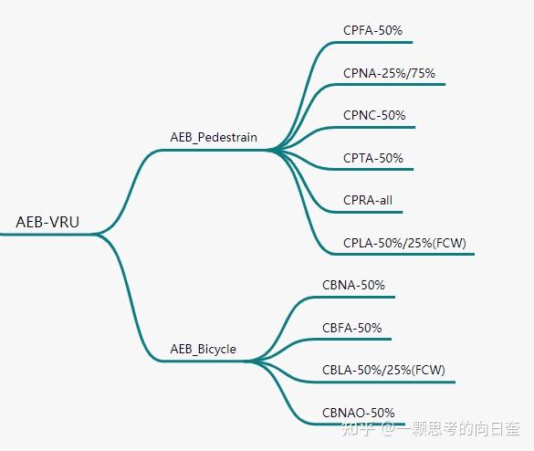 E-NCAP2020主动安全篇之AEB之VRU - 知乎
