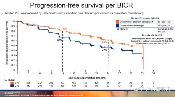 2023 WCLC | FLAURA2研究结果公布，听听专家如何解读？ - 知乎
