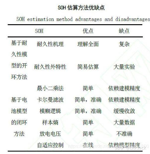 BMS 之 基本算法 [SOH/SOP] - 知乎