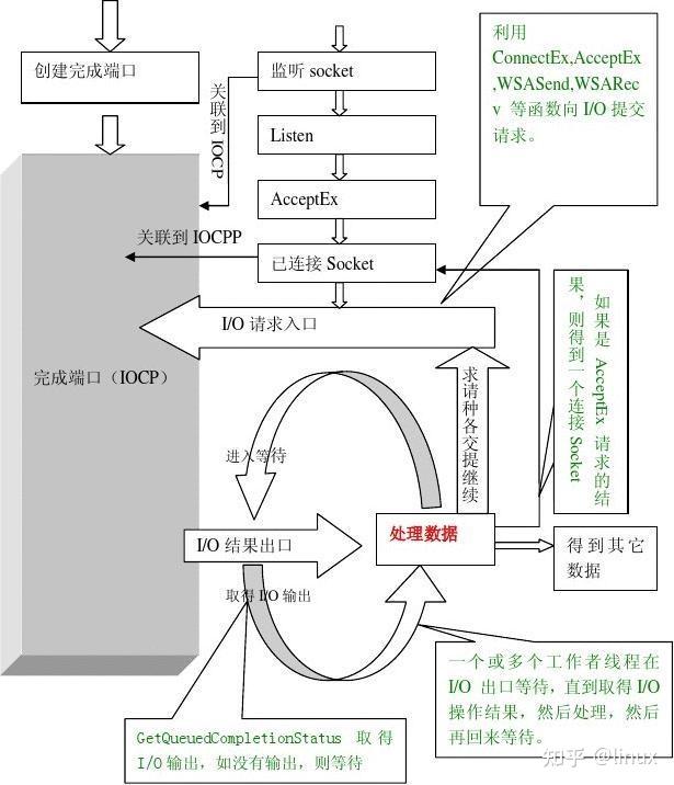 C/C++网络编程：IOCP与异步IO模型深度解析 - 知乎