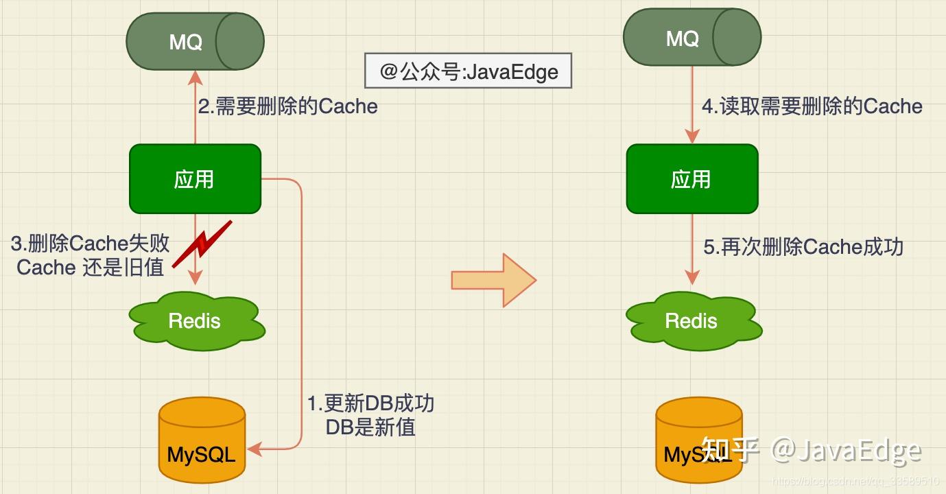 Redis缓存与数据库一致性解决方案 知乎