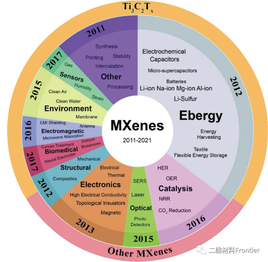 MXene领域最新Science：MXene的表面修饰和超导性 - 知乎