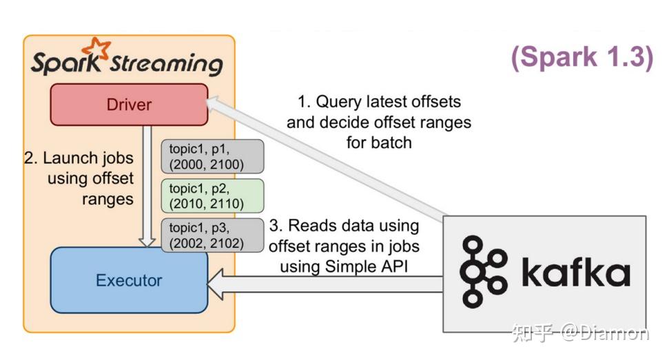Spark框架7. 整合Kafka - 知乎