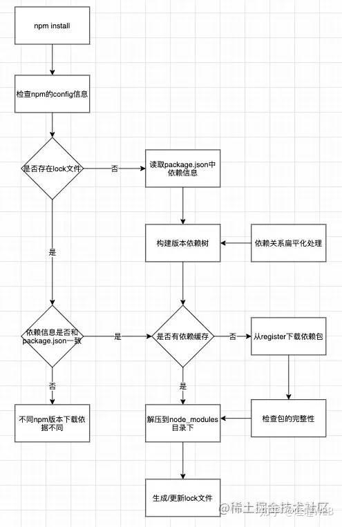 npm install 到npm run xxx深度解读 - 知乎