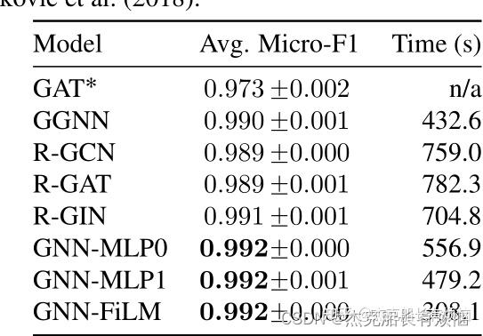 GNN-FiLM: Graph Neural Networks with Feature-wise Linear Modulation ...