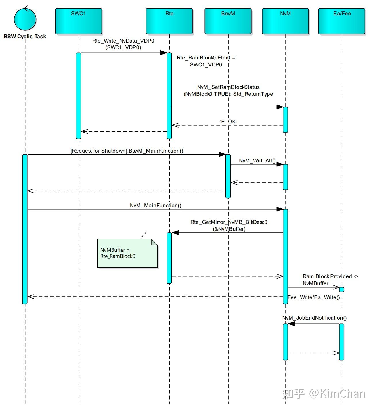 通过RTE访问NvM (五) —— NvBlockSwComponentType案例 - 知乎