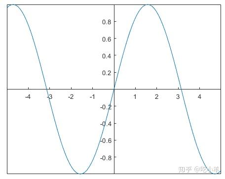 MATLAB作图实例：4：指定轴边界 - 知乎