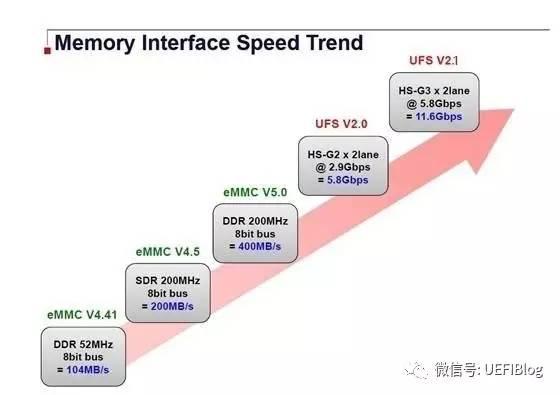 杂说闪存一：关公战秦琼之 UFS VS NVMe - 知乎