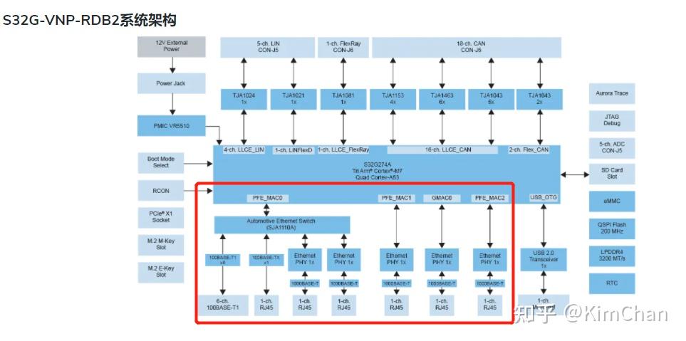 AUTOSAR以太网——谁能给我讲讲MAC/PHY/MII/RMII/GMII/RGMII都是什么？ - 知乎