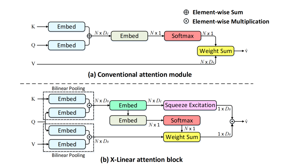 CVPR2020:X-Linear Attention Networks for Image Captioning - 知乎