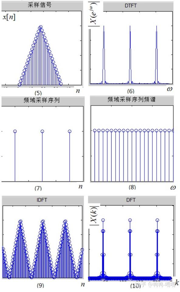 006_CTFS、CTFT、DFS、DTFT、DFT和FFT的关系 - 知乎