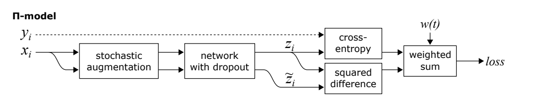 计算机视觉的半监督模型：Noisy student, π-Model和Temporal Ensembling - 知乎