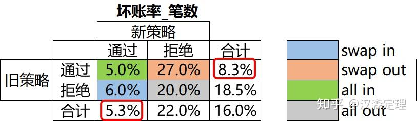 熟练掌握风控策略的换入换出（Swap Out & Swap In）分析 - 知乎