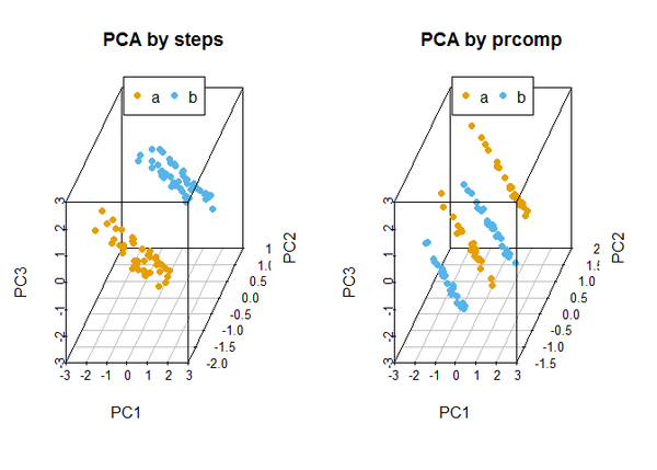 一文读懂PCA分析 （原理、算法、解释和可视化） - 知乎