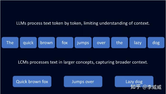 重新定义AI沟通：大型概念模型（LCM）如何提升跨语言理解和长文本逻辑 - 知乎