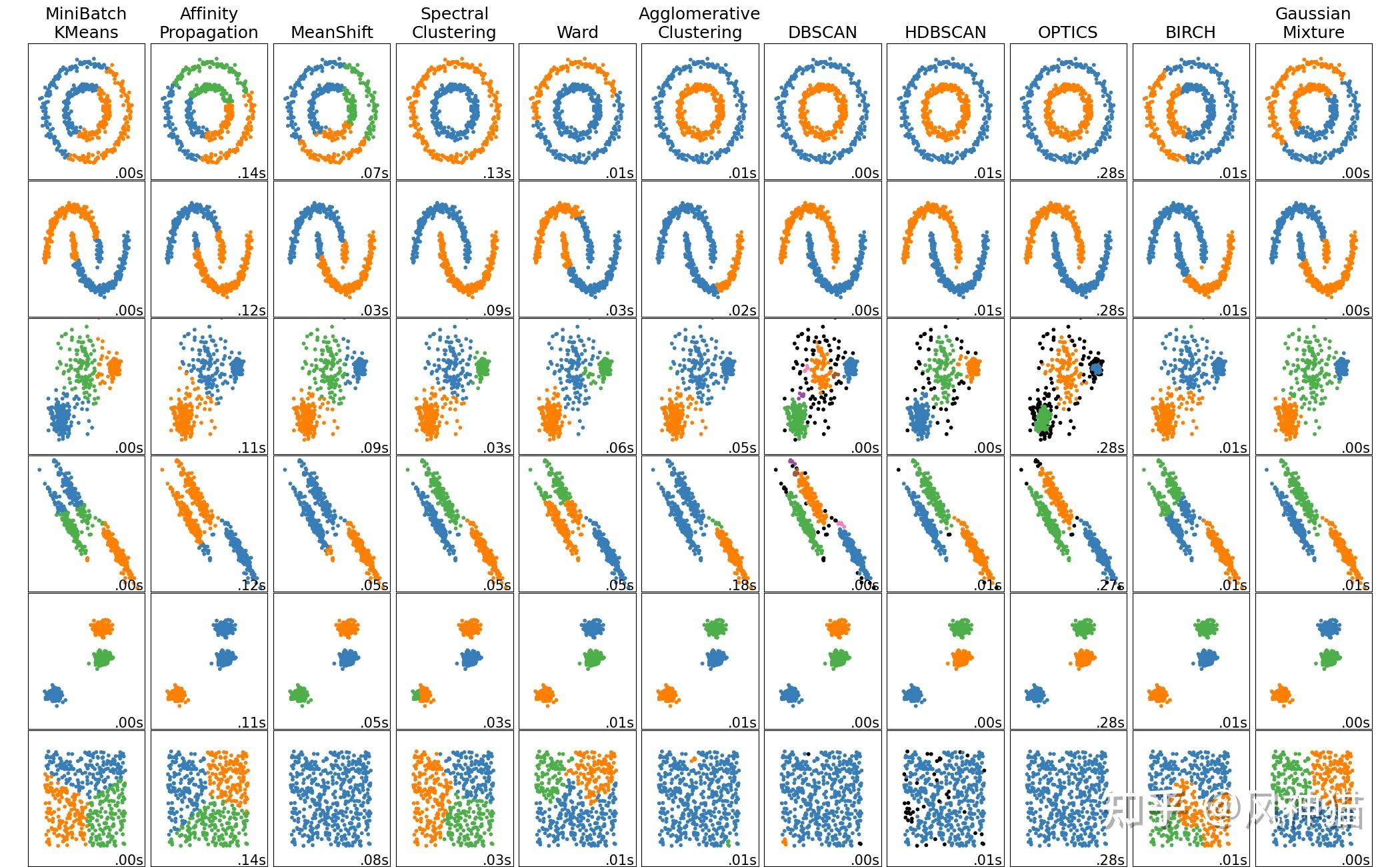 李航 统计学习方法笔记——第十四章 聚类方法clustering 真实数据集python实现、评估与可视化 知乎 6318