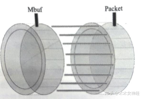 Dpdk Mbuf管理 知乎