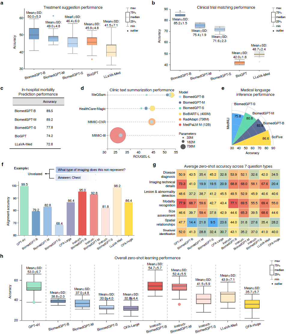 （2024|Nature Medicine，BiomedGPT，生物医学 AI）面向多种生物医学任务的通用视觉-语言基础模型 - 知乎