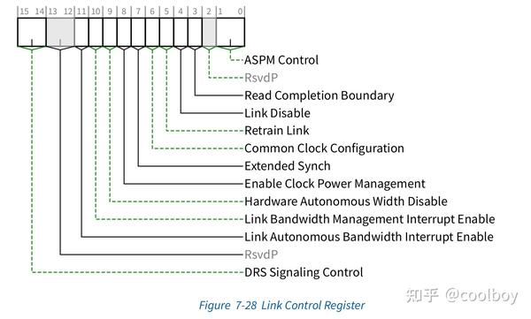 PCIe perst,hot reset, link disable 介绍 - 知乎