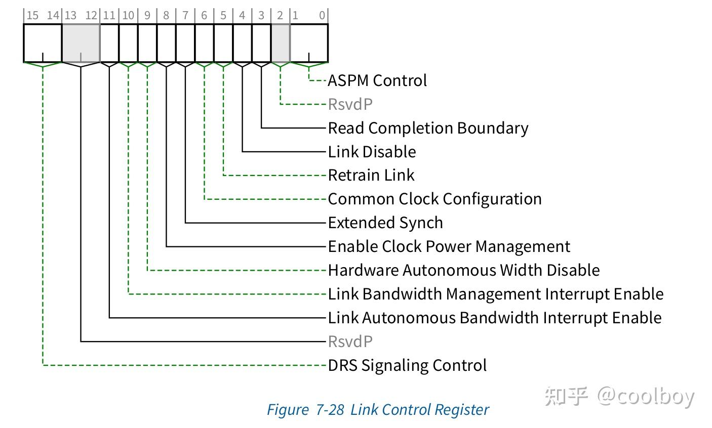 PCIe perst,hot reset, link disable 介绍 - 知乎
