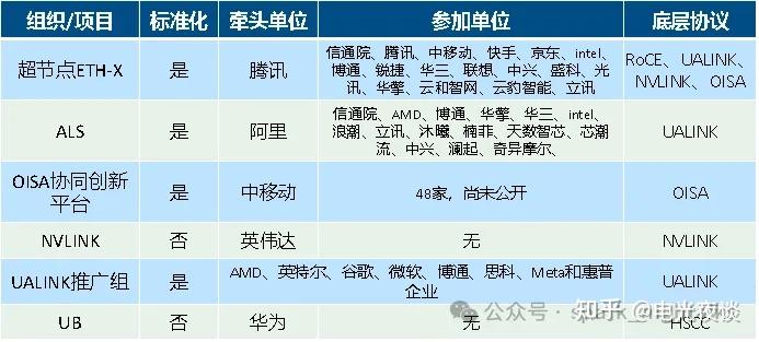 腾讯ETH-X、阿里ALS和中移动OISA的困境和未来--三大scale-up网络标准齐聚ODCC 2024 - 知乎
