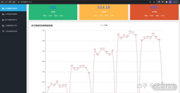 数据可视化分析 15 PyEchart & Flak 集成案例 - 知乎