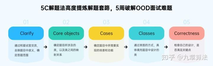保姆级干货|OOD面试备战指南（附大厂高频题集） - 知乎