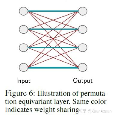 【神经网络】Deep Sets：满足置换不变性（permutation-invariant）与置换同变性（permutation-equivariant）的通用网络结构 - 知乎