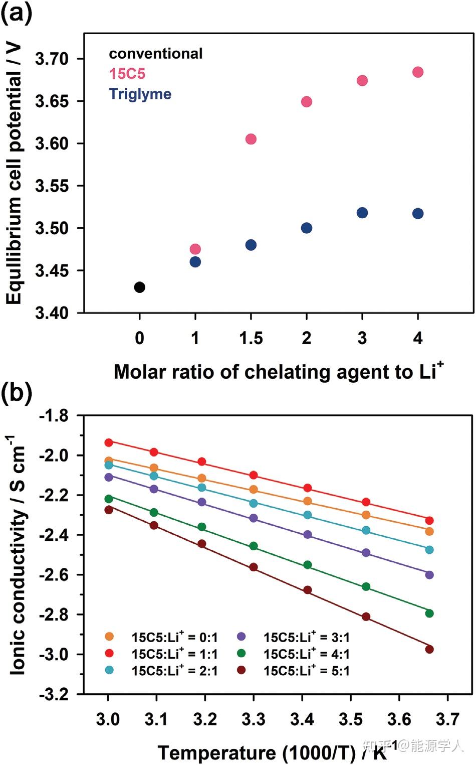 你敢相信？LFP电池竟然有望实现高比能！工作电压平台可达3.8V、媲美NCM - 知乎