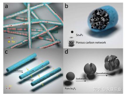J. Power Sources：Sn4P3@多孔碳纳米纤维作为钠离子电池的自支撑阳极 - 知乎
