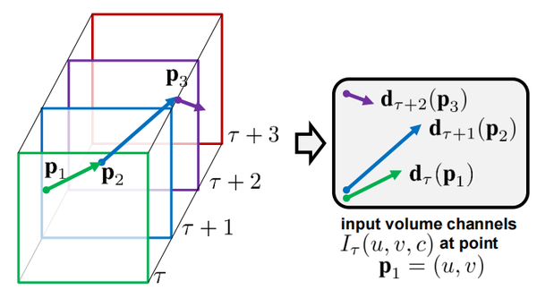 [NeurIPS2014](双流网络)Two-Stream Convolutional Networks for Action Recognition in Videos - 知乎