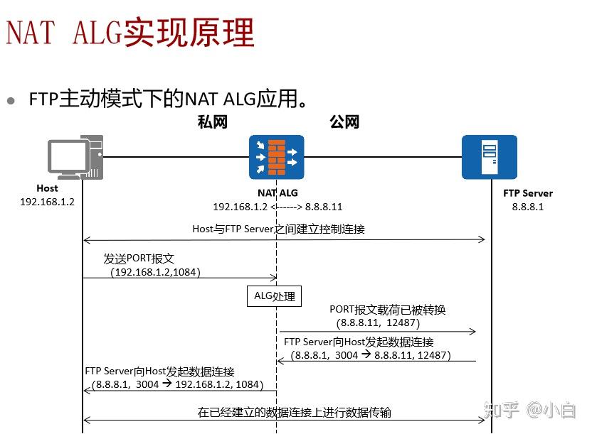 应用级网关技术 NAT ALG - 知乎