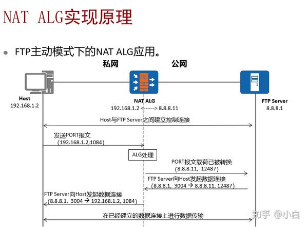 应用级网关技术 NAT ALG - 知乎