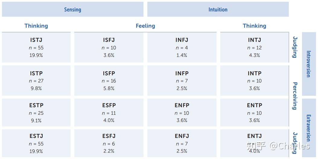 中国MBTI人群占比 - 知乎