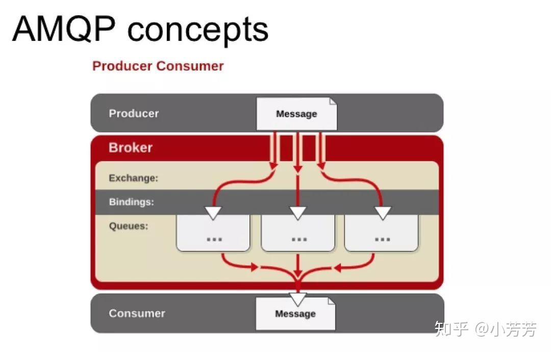 理解 RabbitMQ Exchange - 知乎