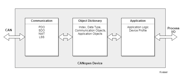 一文详解CANopen通信协议的设备模型和优势 - 知乎