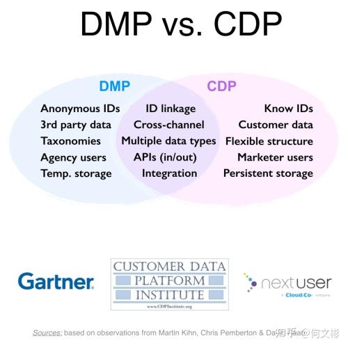 CRM、DMP、CDP，有什么区别差异？别说你都懂 - 知乎