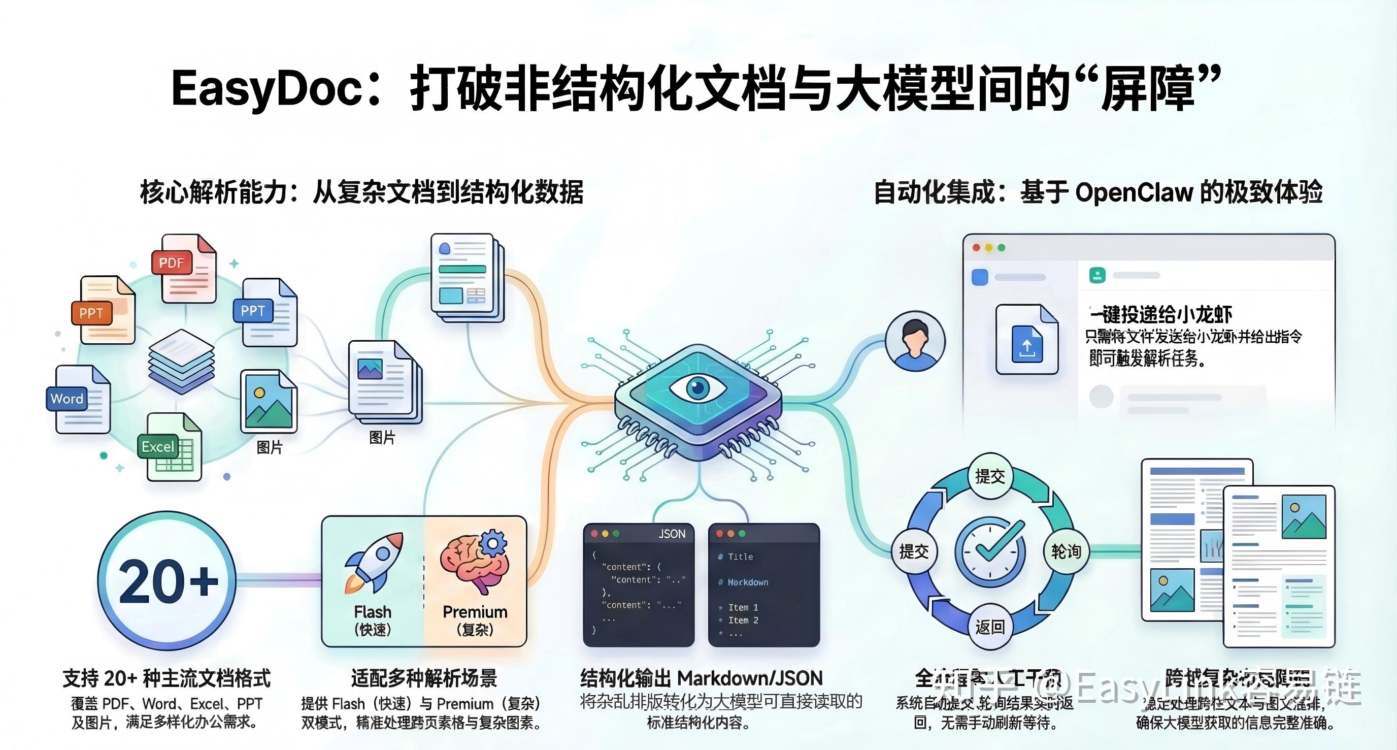 “十三香小龙虾”上桌：OpenClaw × EasyDoc 文档解析 Skill 部署指南 - 知乎