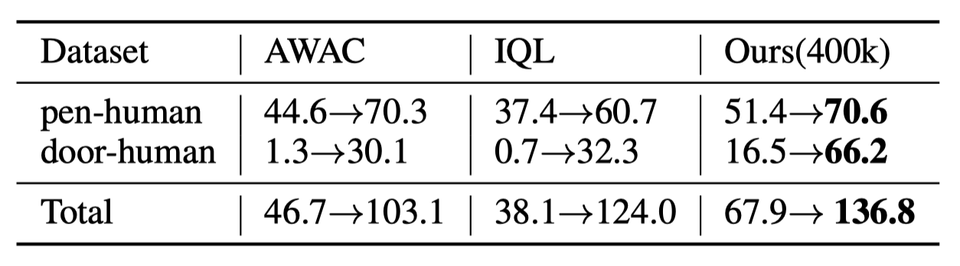 AAAI 2024 高分作 | SO2：从Q值估计的角度重新审视Offline-to-Online强化学习 - 知乎