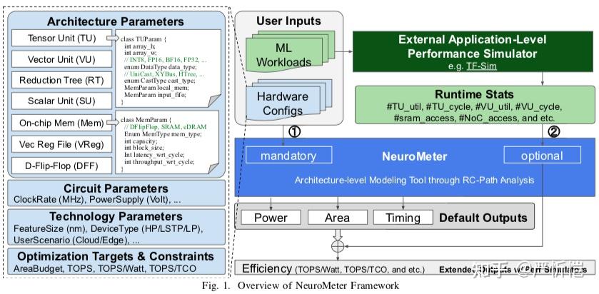 HPCA21-NeuroMeter，用于ML加速器的功耗，面积和时序集成建模框架 - 知乎