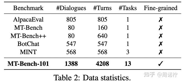 MT-Bench-101: 评估大型语言模型在多轮对话中的精细基准测试 - 知乎