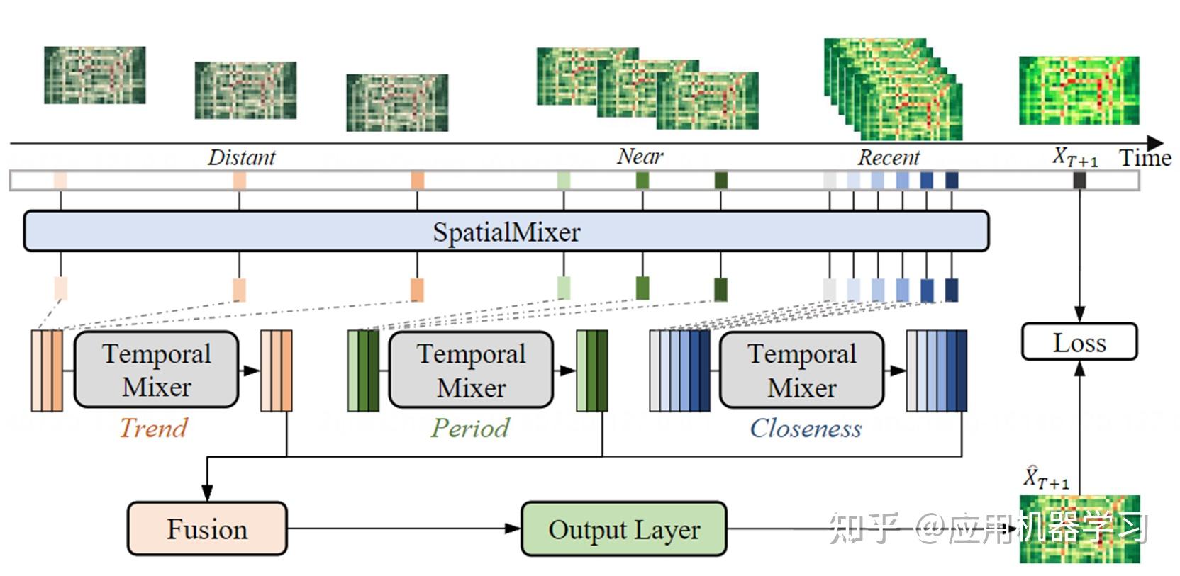 CIKM 2023 | 基于MLP的时空预测模型MLPST - 知乎