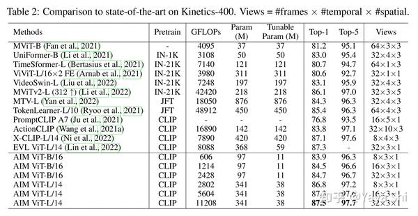 [论文阅读] AIM: Adapting Image Models for Efficient Video Action Recognition - 知乎