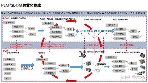浅谈汽车行业的数据管理（BOM/PLM） - 知乎