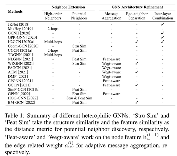 Graph Neural Networks for Graphs with Heterophily: A Survey - 知乎