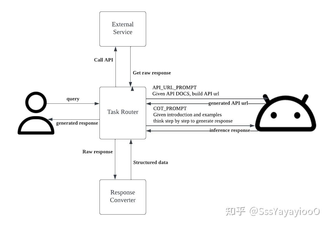 LangChain APIChain + CoT Prompting实现查询请求和简单推理 - 知乎